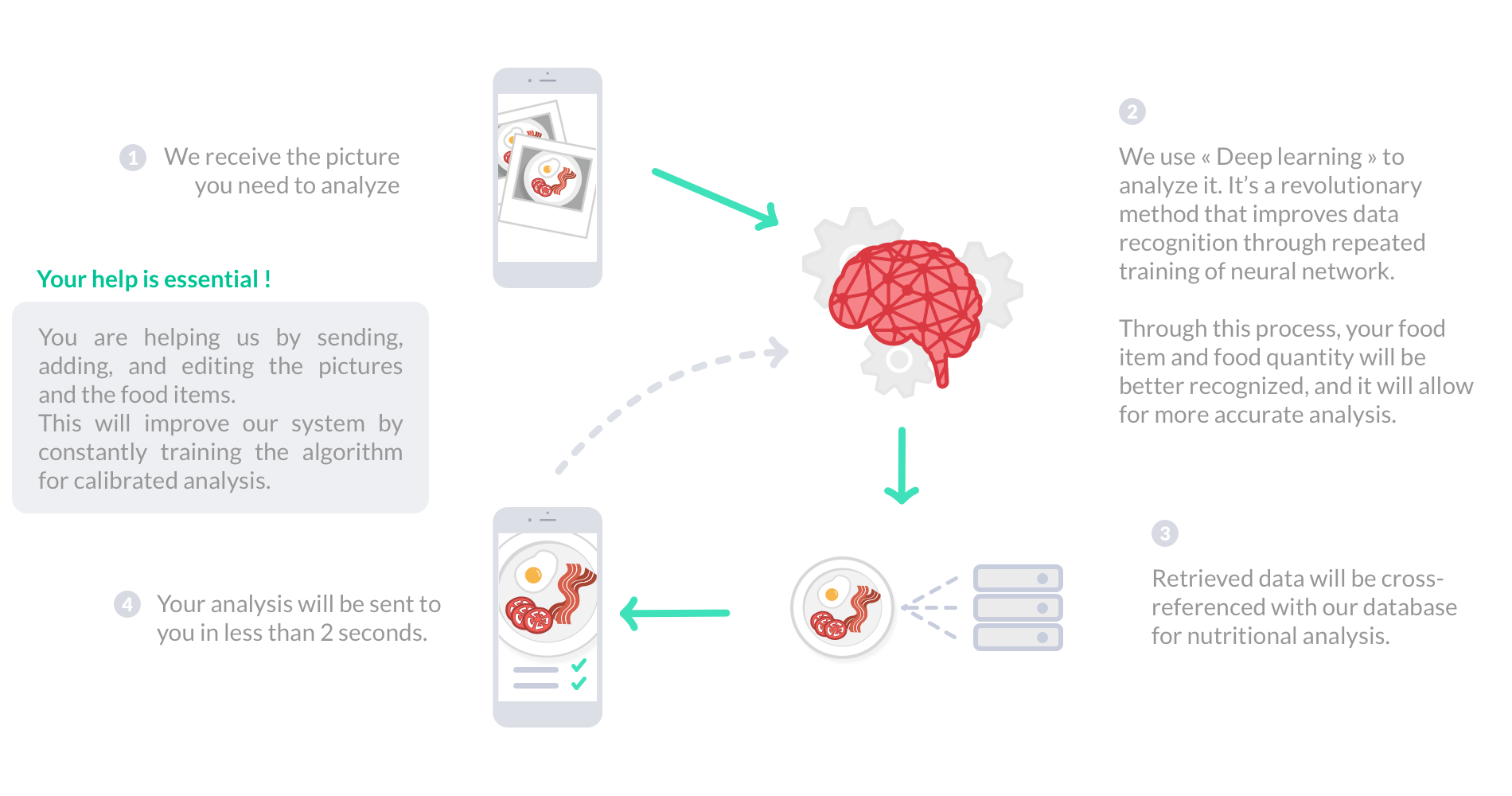 Foodvisor: Get instant nutritional facts from pictures of your food 📷 ...