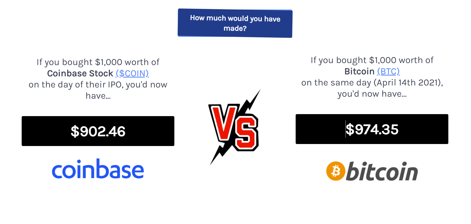 Coinbase VS Bitcoin: Compare the 2 investments over time | Product Hunt