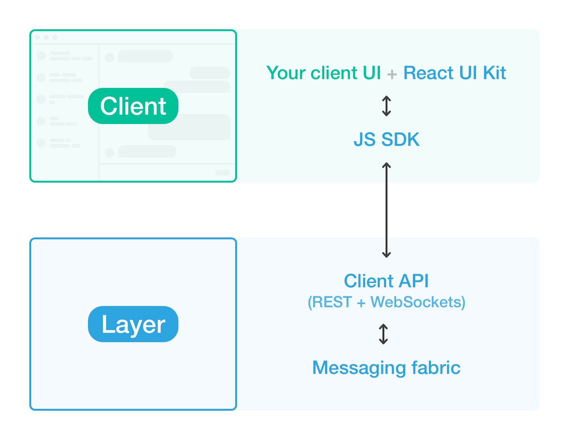 Layer Client API - Messaging, built for developers - now for web and ...