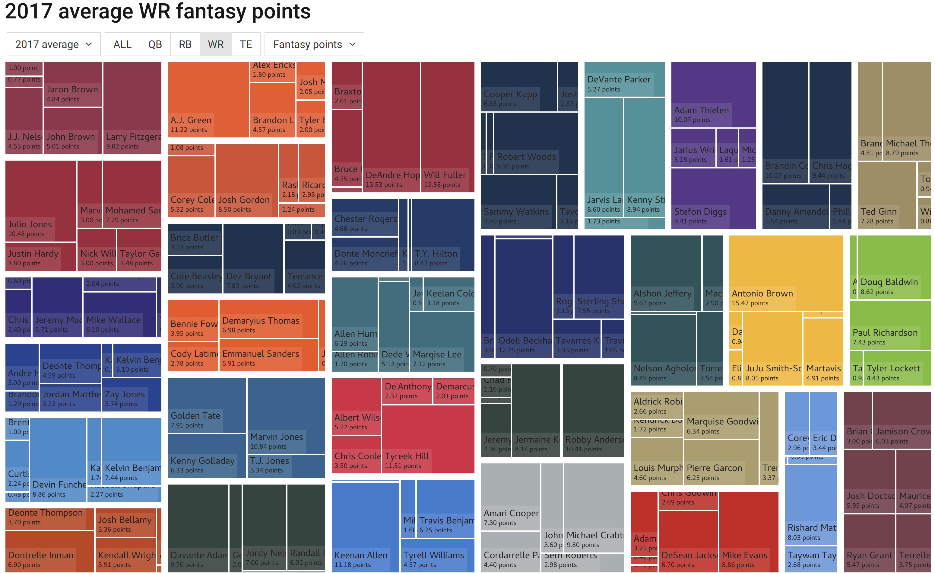 Fantasy Plots: Graphs for easier fantasy football strategies | Product Hunt