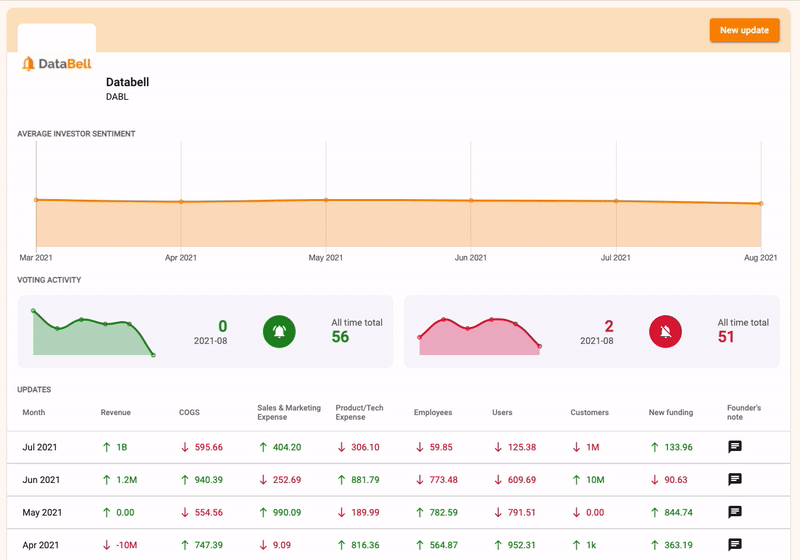 Databell: Building in public with your investor audience | Product Hunt