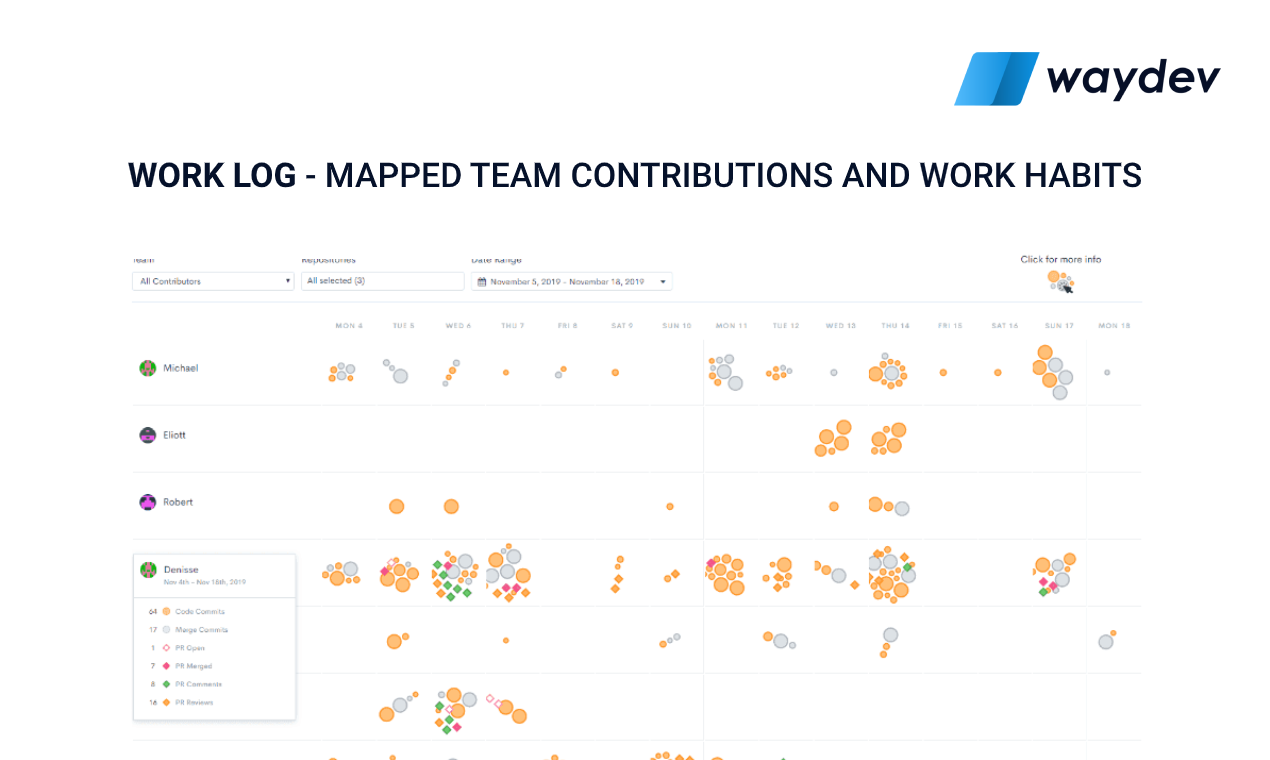 Waydev 2.0 - Git Analytics tool for engineering managers | Product Hunt