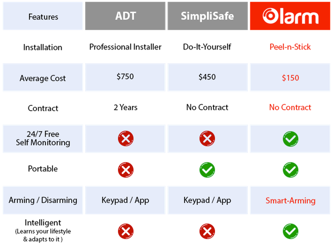Olarm: Home security simplified | Product Hunt