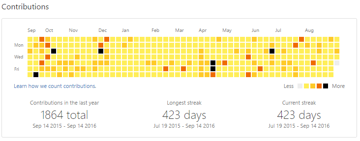 Github Original Streak - Product Information, Latest Updates, and ...