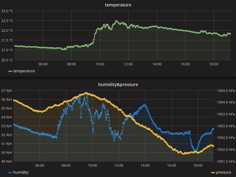 Corlysis - Visualize time-series data Makers | Product Hunt