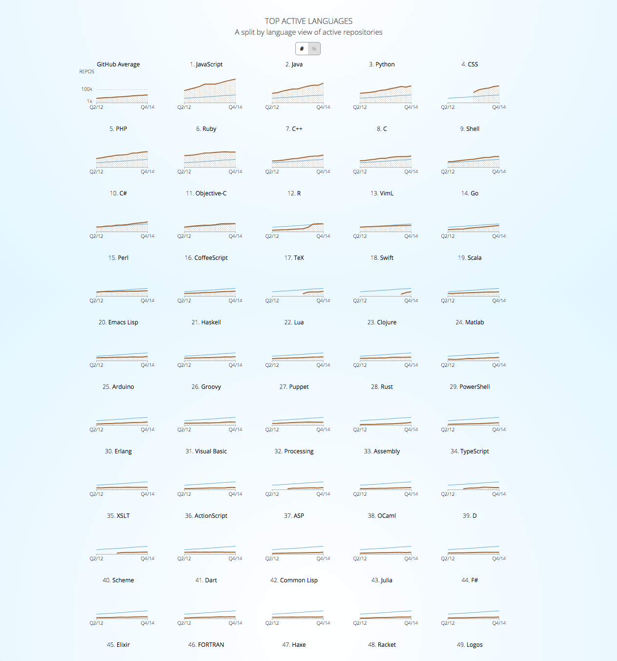 GitHut: Discover new programming languages on GitHub | Product Hunt