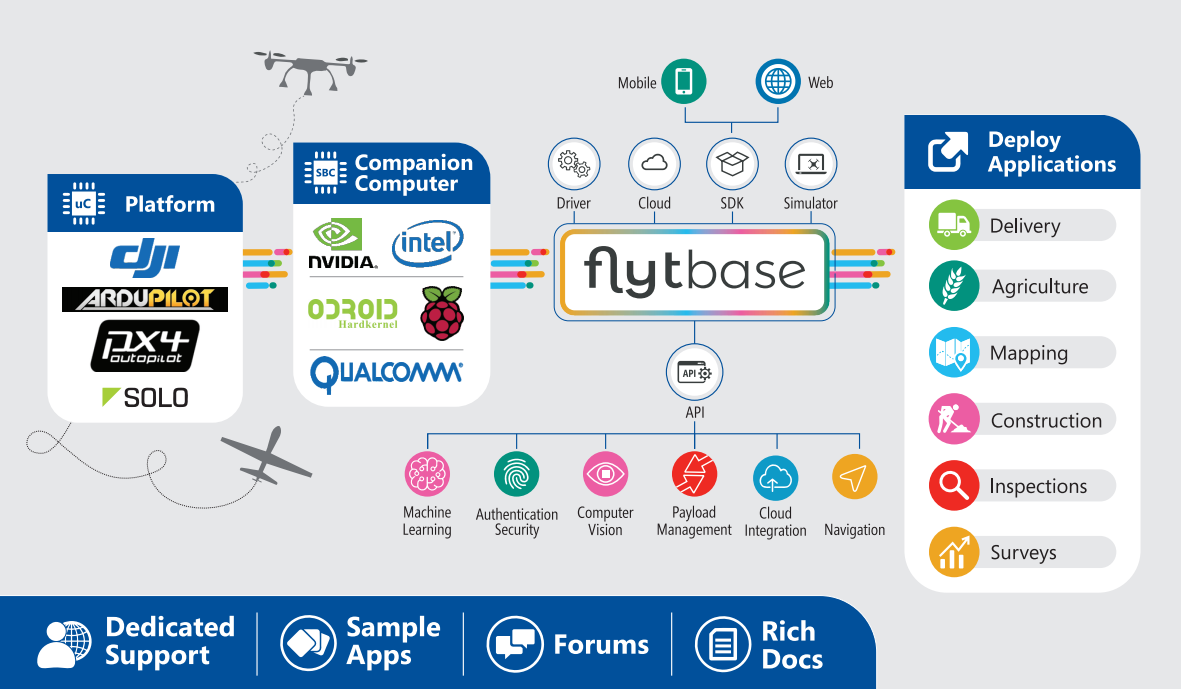 FlytBase: Drone Autonomy Platform Designed For Enterprises | Product Hunt