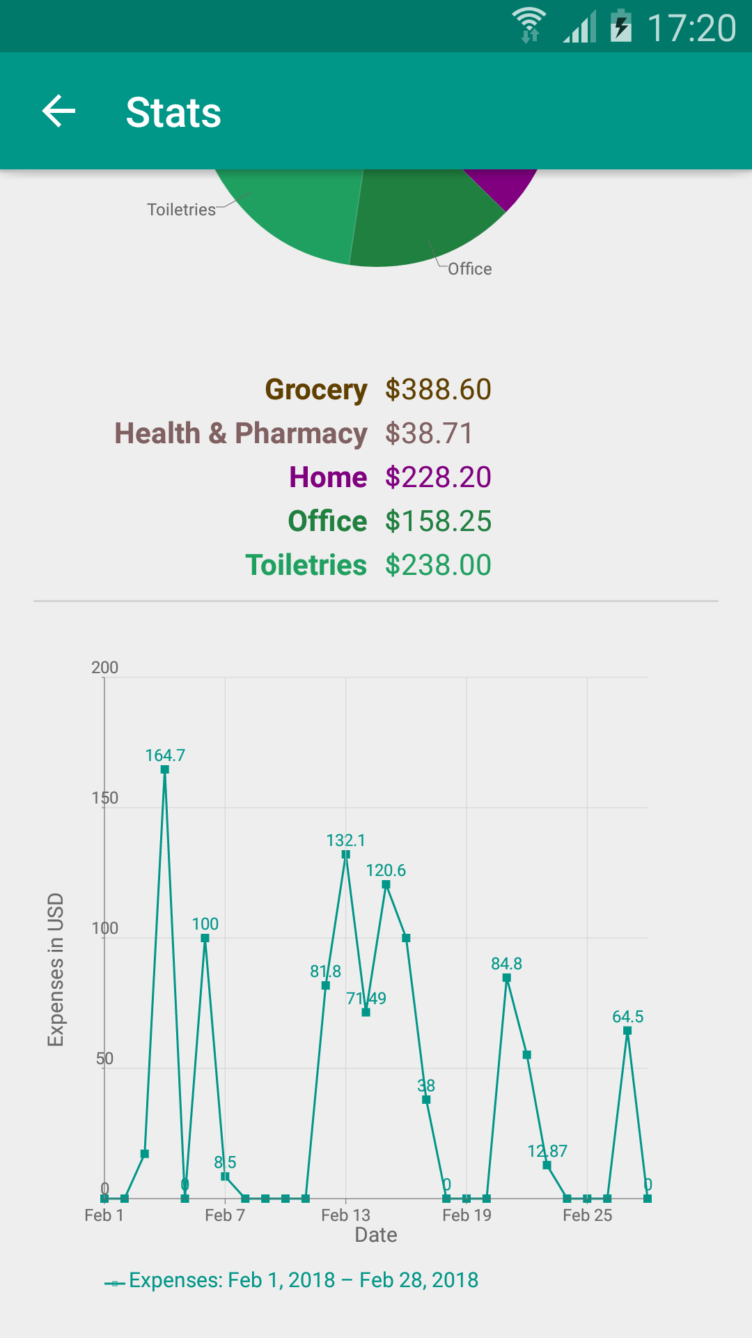 Consumption Tracker: Track easily your consumption of products and ...