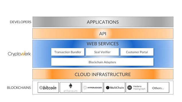 Cryptowerk Seal - Product Information, Latest Updates, and Reviews 2024 ...