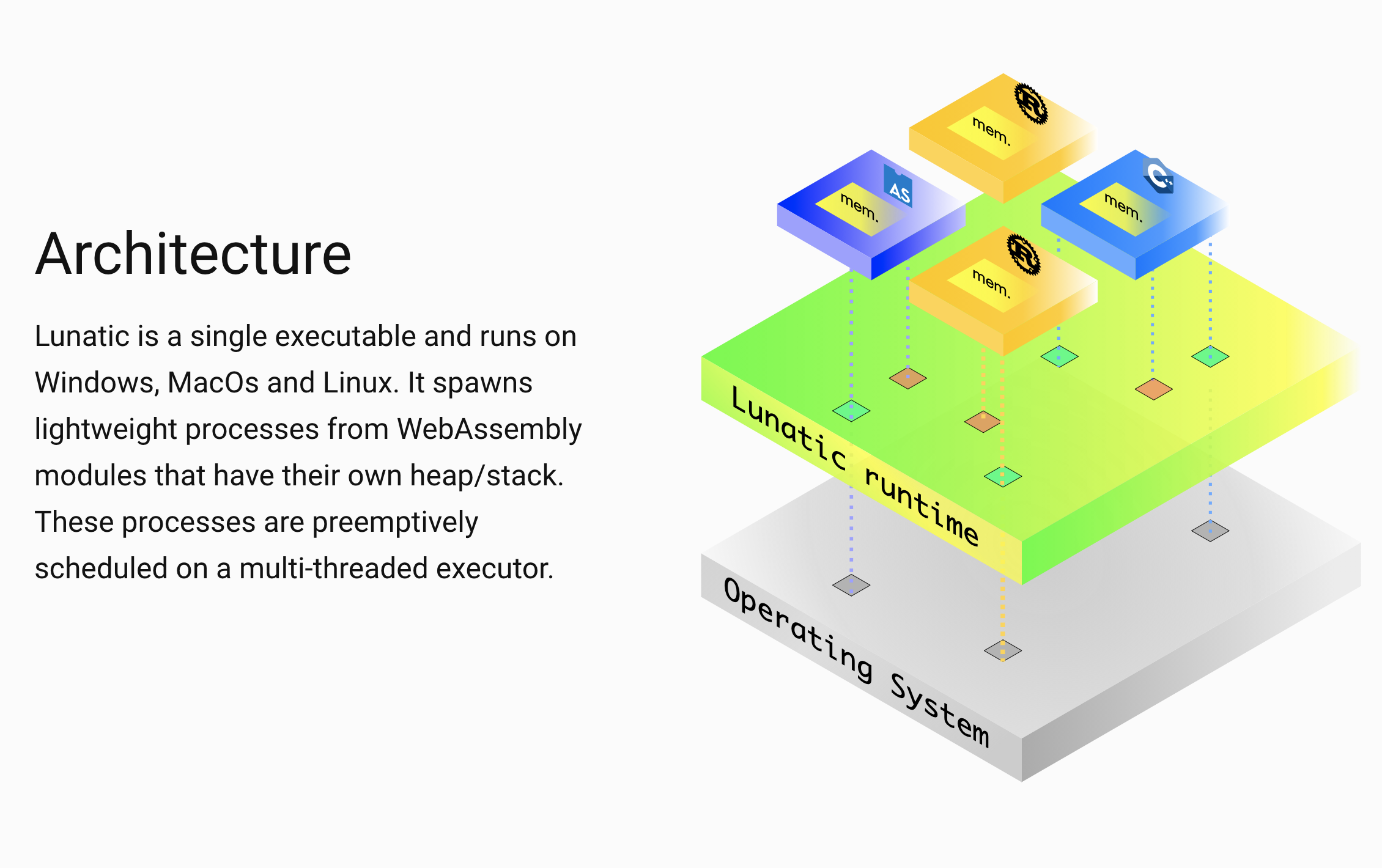Lunatic: Erlang inspired runtime for WebAssembly | Product Hunt