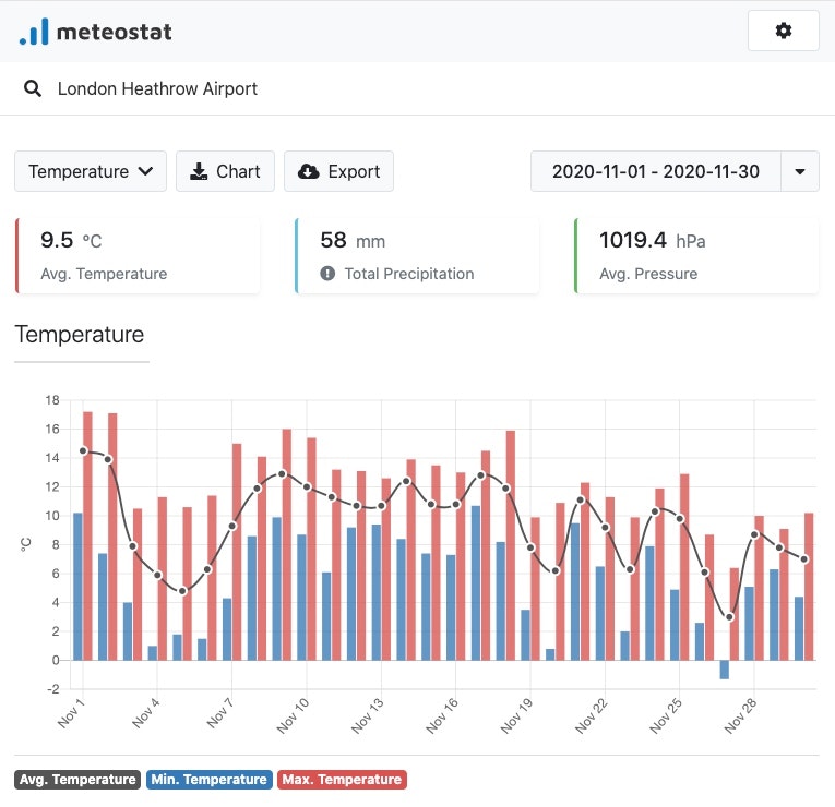 Meteostat Historical Weather And Climate Data Product Hunt