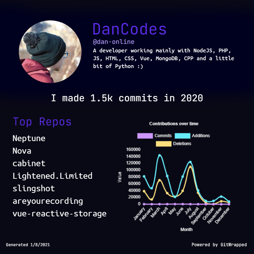 GitWrapped - View/Share how you contributed to Github over the years ...