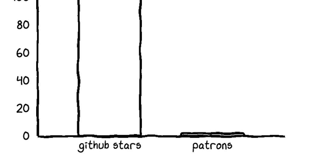 chart.xkcd - xkcd styled chart library | Product Hunt