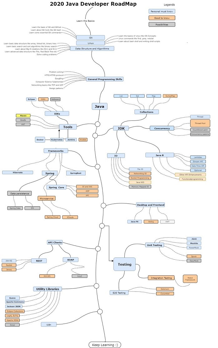 The 2020 Java Develoepr RoadMap - Product Information, Latest Updates ...