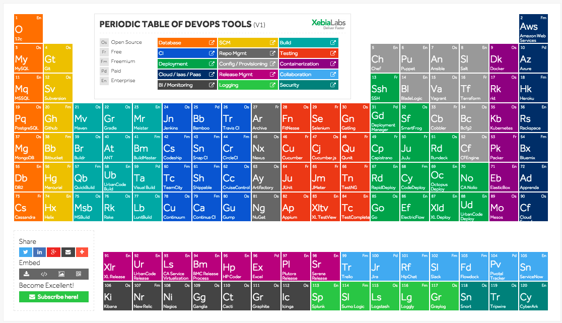 Periodic Table of DevOps Tools Product Information and Latest Updates ...