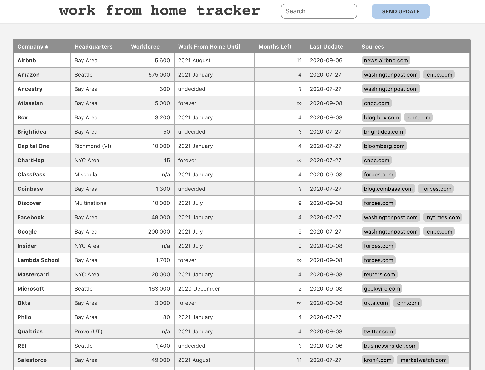 Work From Home Tracker Product Information and Latest Updates (2025 ...