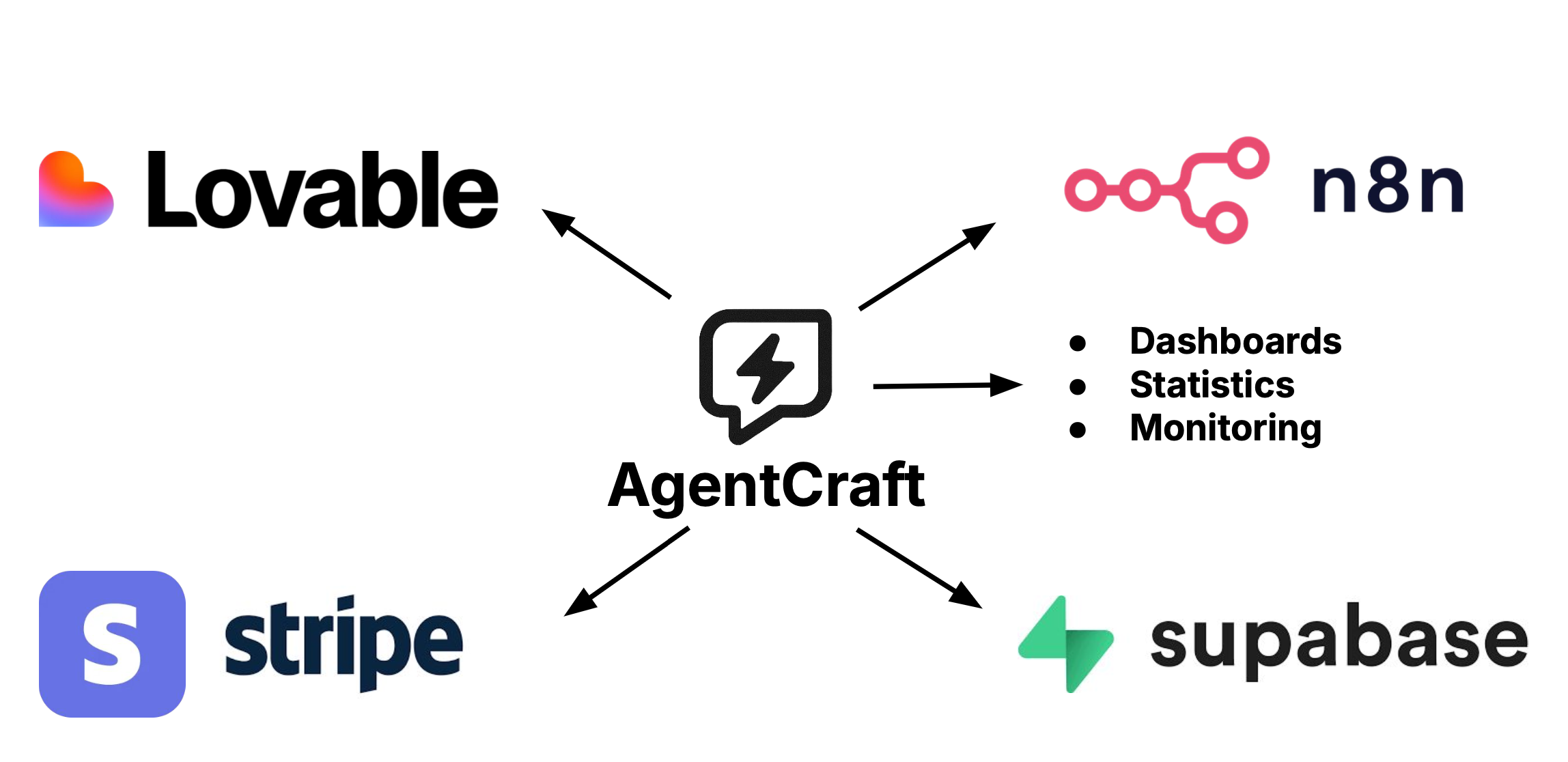 AgentCraft: Turn any n8n automation into a full SaaS — instantly | Product Hunt