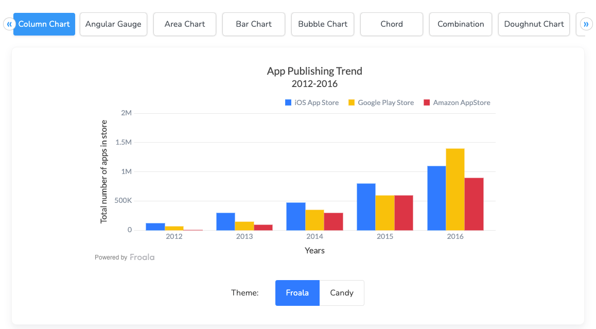 Froala Charts - The most comprehensive charting library for your ...