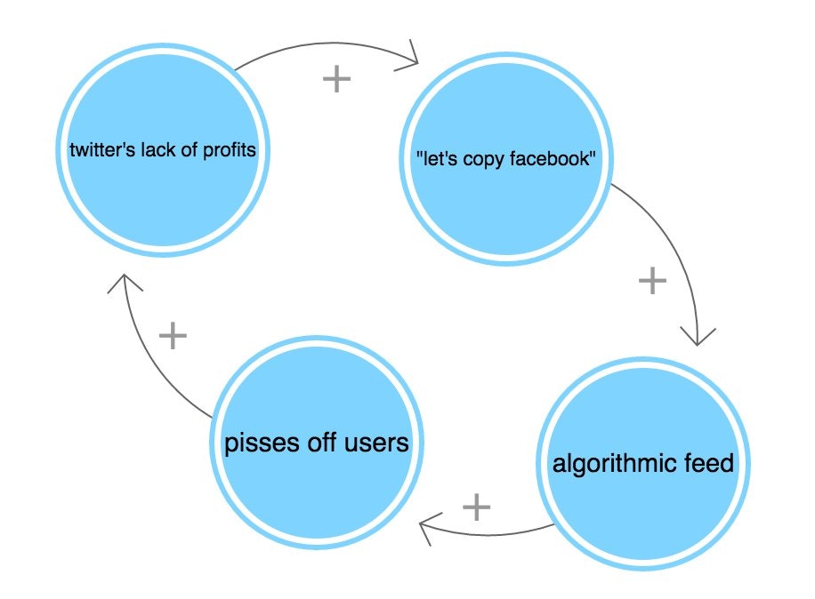 Loopy - A tool for thinking in systems | Product Hunt