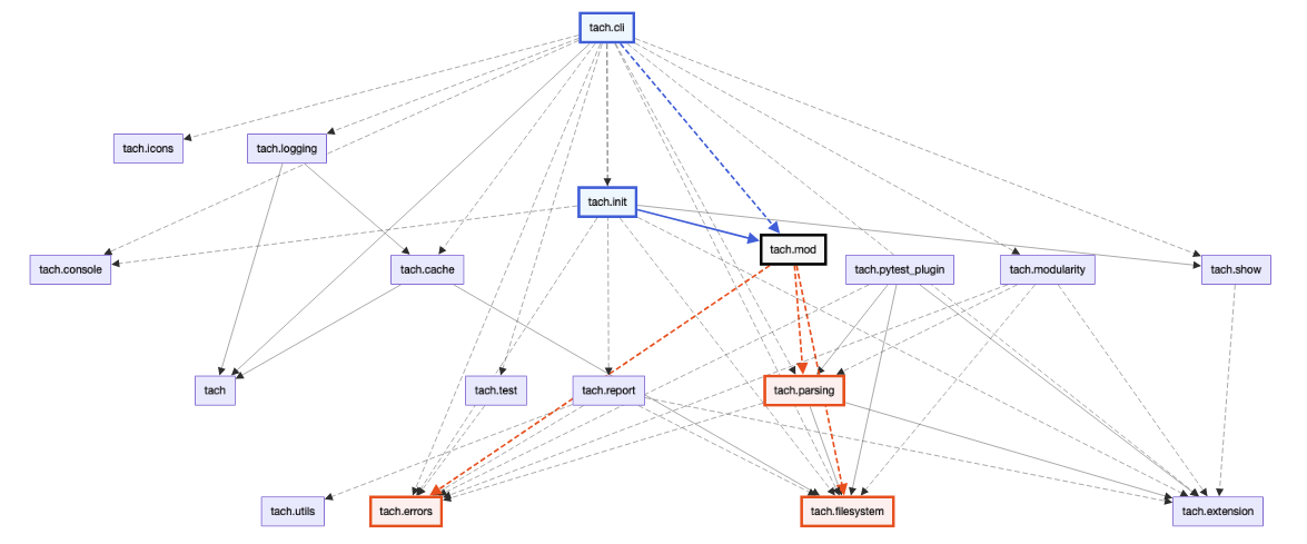 Tach: Open source Python tool to untangle your codebase. | Product Hunt