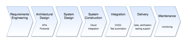 IPA integrations: Integrate your device with Amazon Alexa and Google ...