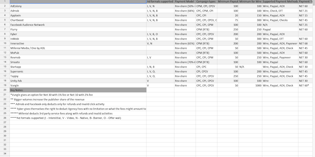 Google Spreadsheet W Insights On Mobile Game Ad Networks Product google-spreadsheet-w-insights-on-mobile-game-ad-networks-product