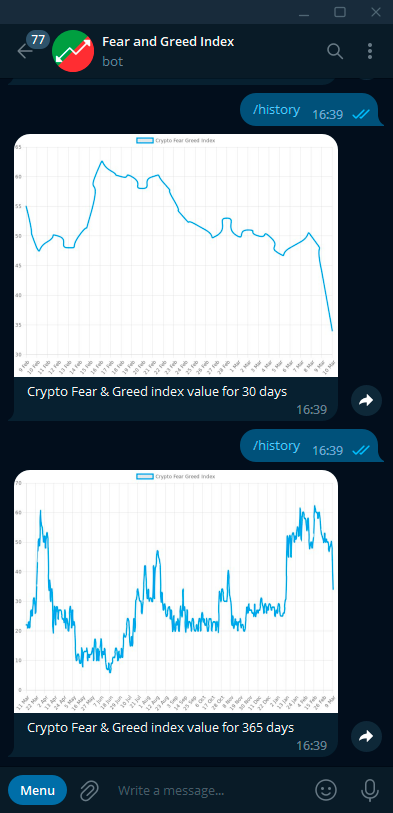 Crypto Fear and Greed Index Telegram bot: crypto, telegram, bot ...